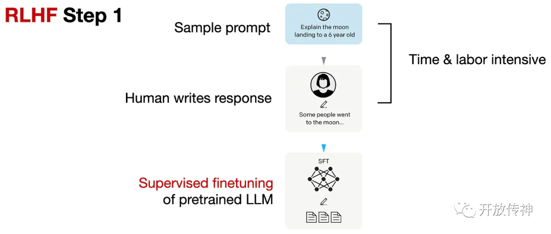 LLM 训练：RLHF 及其替代方案 - 知乎