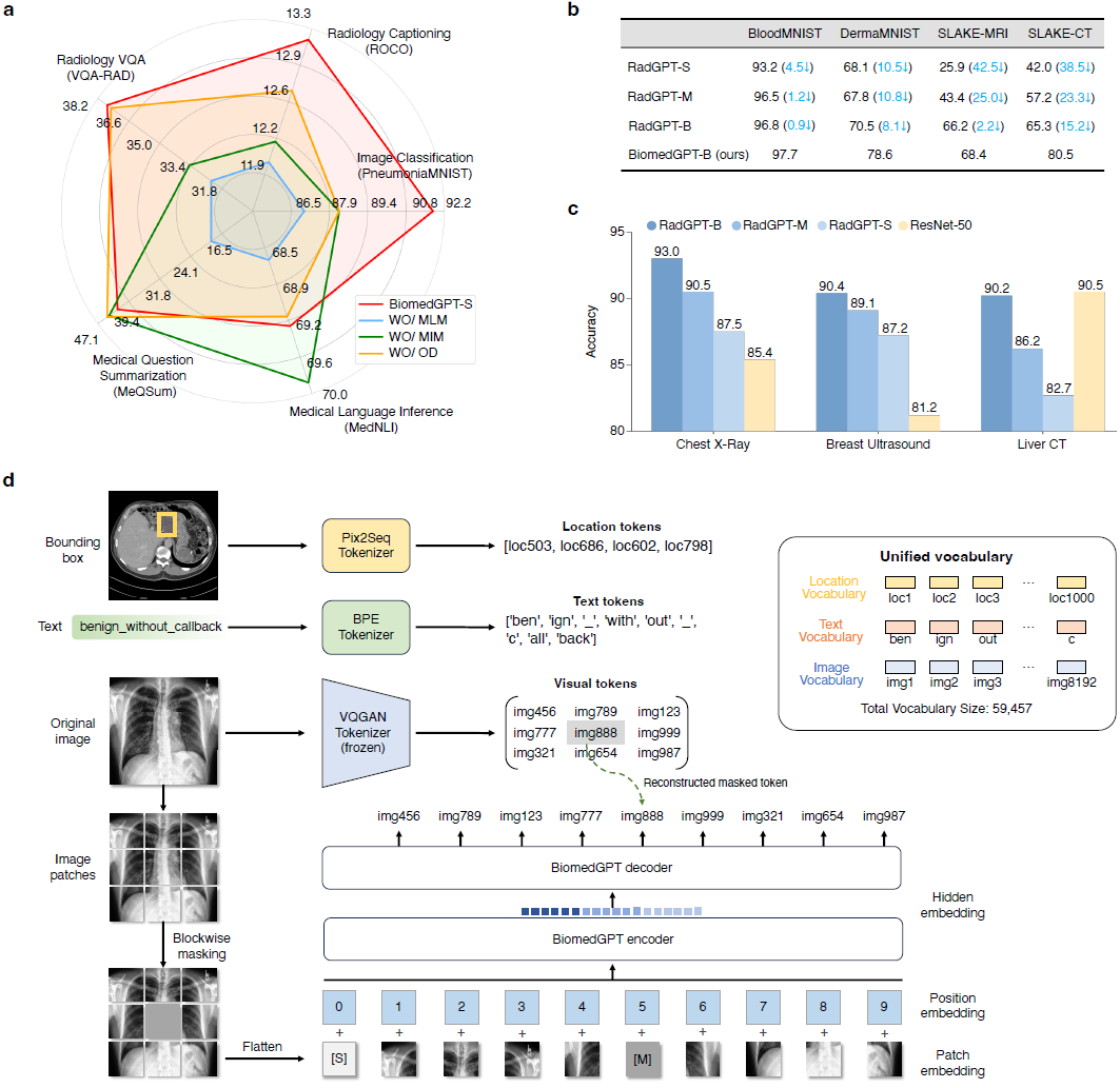 （2024|Nature Medicine，BiomedGPT，生物医学 AI）面向多种生物医学任务的通用视觉-语言基础模型 - 知乎