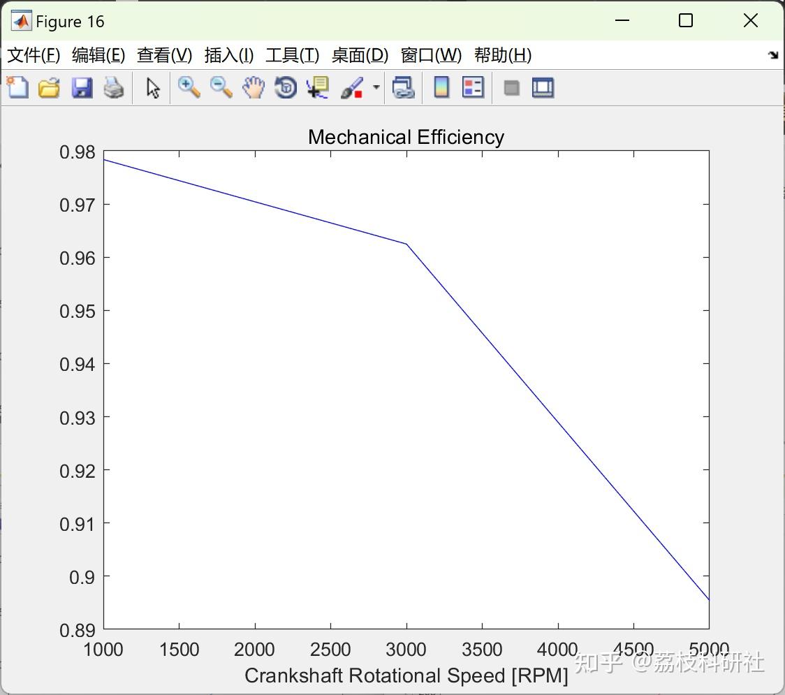 【内燃机的模拟】'BMEP'、 'IMEP'、'FMEP'、 'QMEP', 'PMEP'、容积效率、曲轴转速、制动功率、制动转矩研究 ...