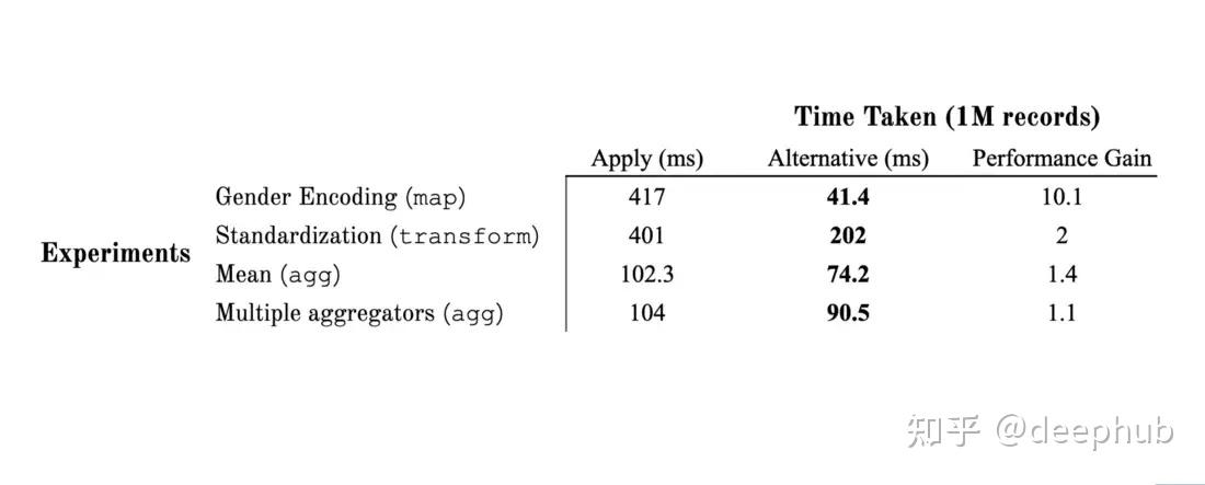 Pandas的apply, map, transform介绍和性能测试 - 知乎