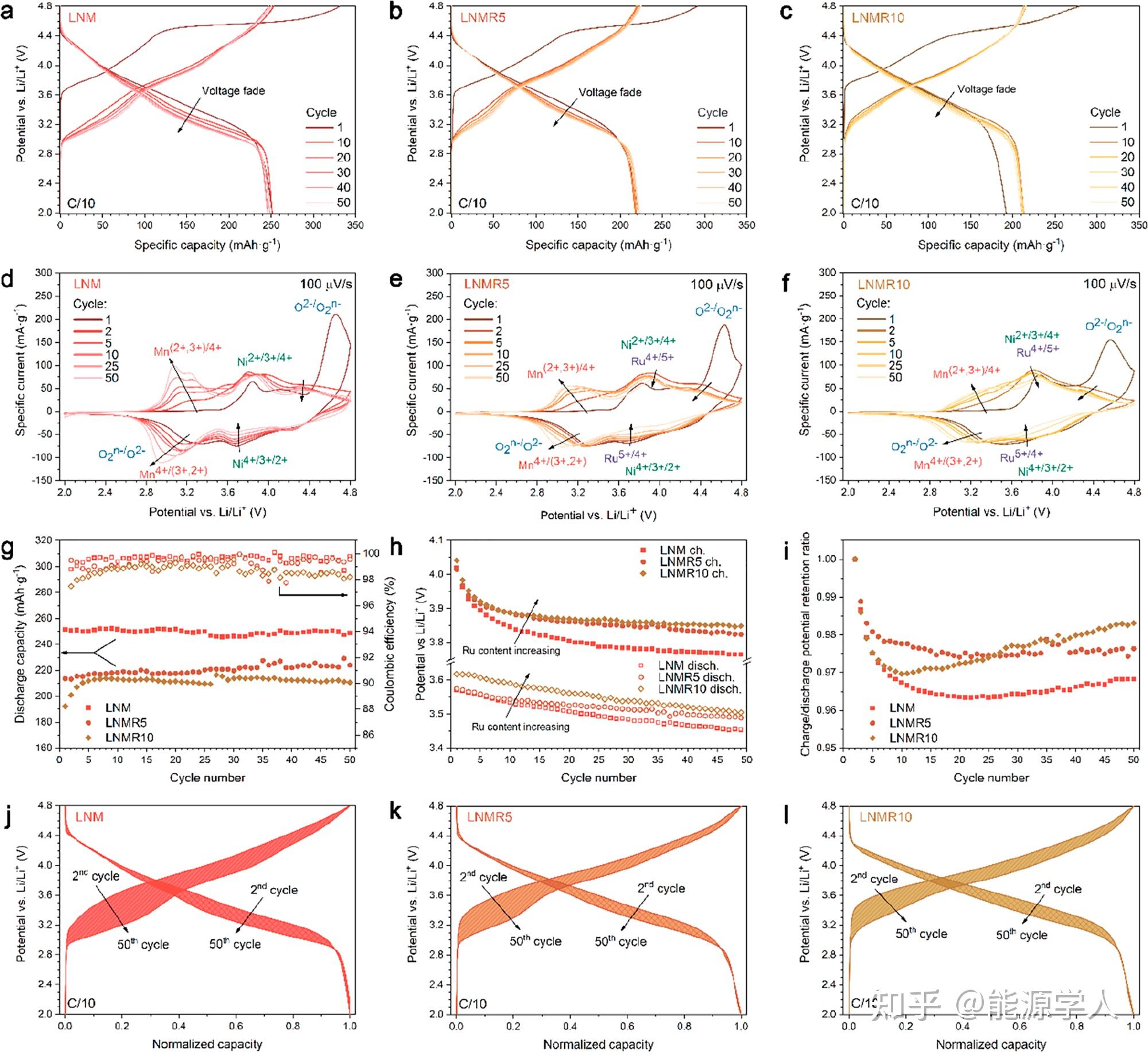 富锂层状氧化物：离子共价键合可延缓结构致密化 - 知乎