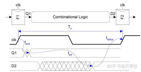 数字IC设计中的时序分析（Timing Analysis） - 知乎