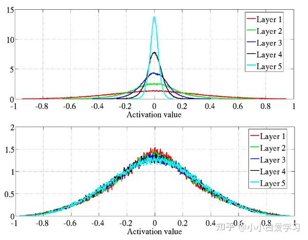 模型参数初始化 & xavier & msra - 知乎