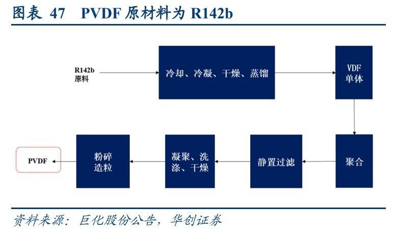 国诚投资：新能源用PVDF主要原料R142b价格暴涨逾10倍，产业链公司望受益！ - 知乎