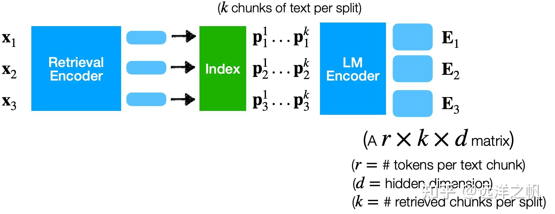 LLM建模了什么，为什么需要RAG - 知乎