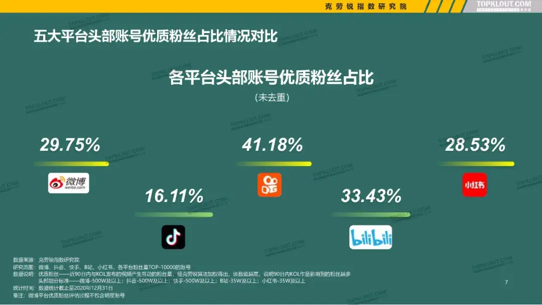 2021微博·抖音·快手·小红书·b站五大平台kol粉丝分析报告 知乎