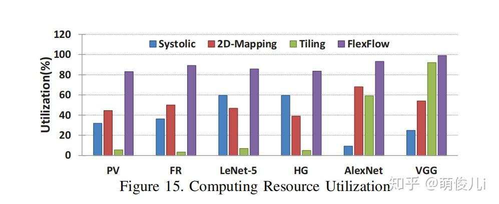 FlexFlow：用于卷积神经网络的灵活数据流加速器体系结构 - 知乎