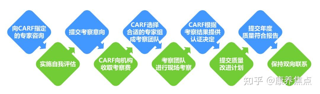 康养词条12 | CARF认证——全球康复医学最高标准 - 知乎