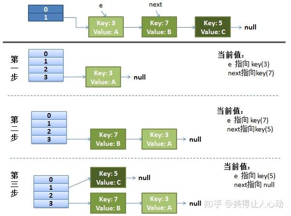 多线程环境下，hashmap 为什么会出现死循环？ 知乎