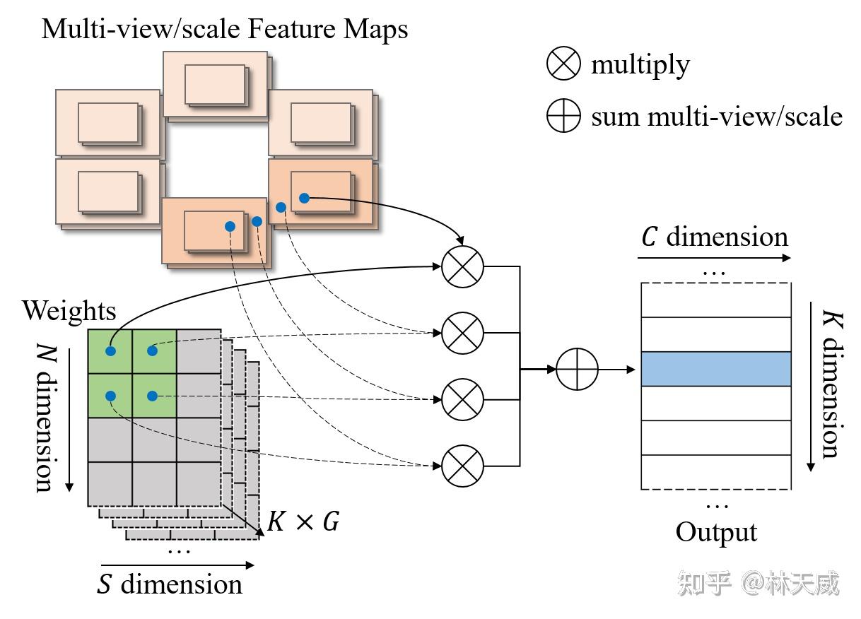 Sparse4d系列算法：迈向长时序稀疏化3d目标检测的新实践 知乎