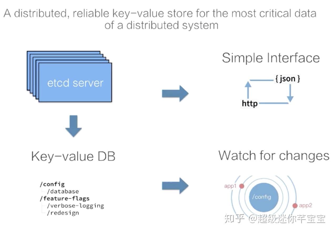 从零开始入门 K8s | 手把手带你理解 etcd - 知乎
