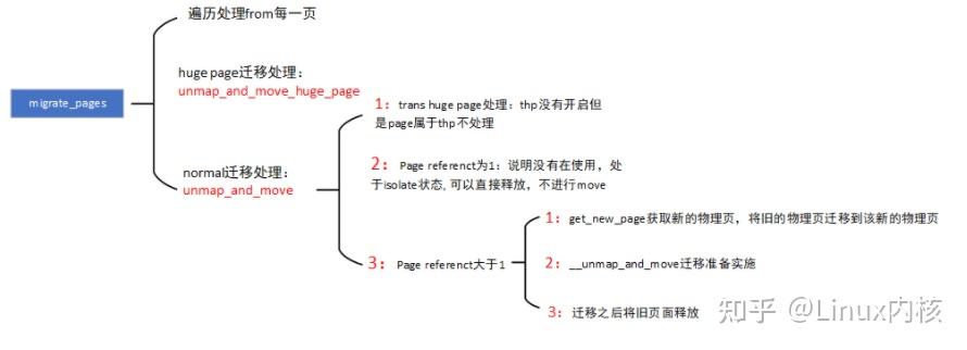 linux那些事之页迁移(page migratiom) - 知乎