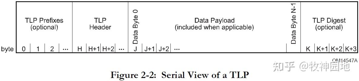 硬件总线基础07：PCIe总线基础-事务层（1） - 知乎