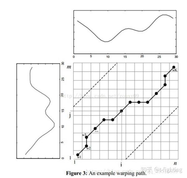 DTW(dynamic time wraping)算法浅析以及改进 - 知乎