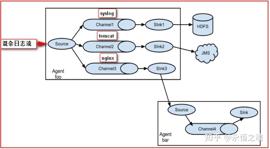 Flume（一）Flume原理解析 - 知乎