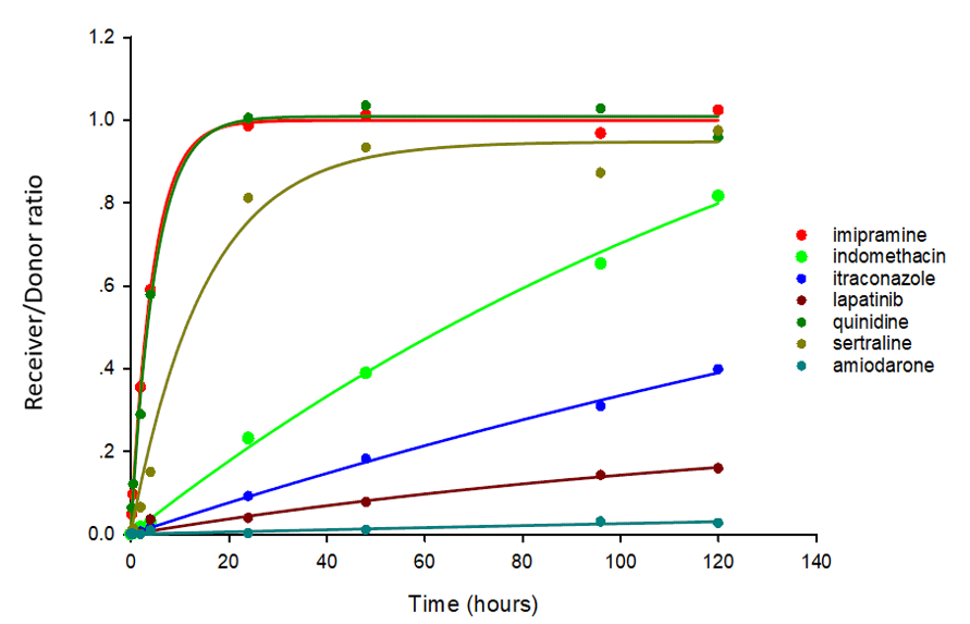 高蛋白结合药物PPB测定：动态透析法的原理及优势 - 知乎