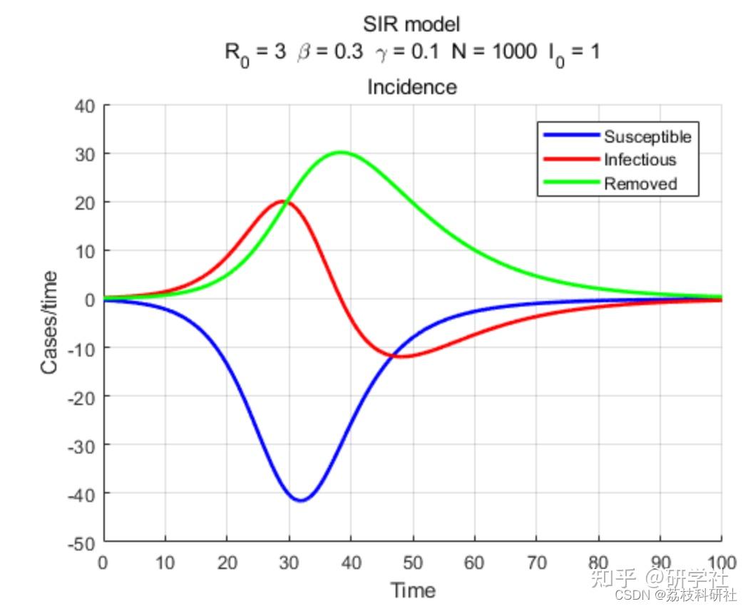【seirs流行病模型】通过经典确定性模型模拟流行病:si,sis,sir,sirs,seir,seir,seirs(matlab代码实现) 知乎