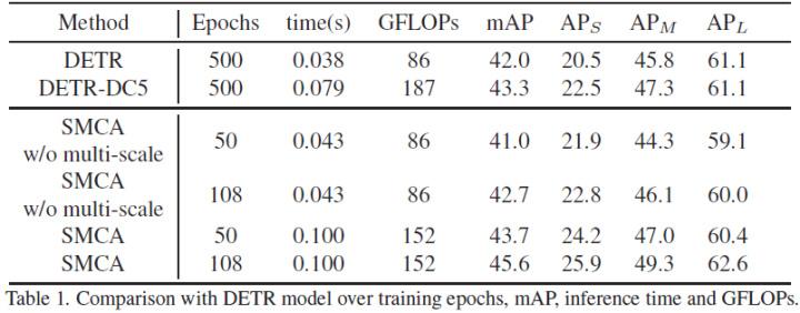 DETR系列大盘点｜端到端Transformer目标检测算法汇总 - 知乎