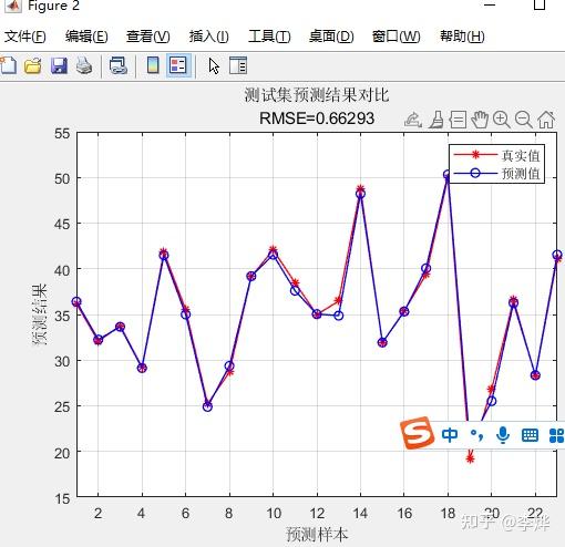 【matlab第11期】基于matlab的多种机器学习与深度学习回归模型、分类模型、时间序列模型对比bp、gabp、rbf、libsvm