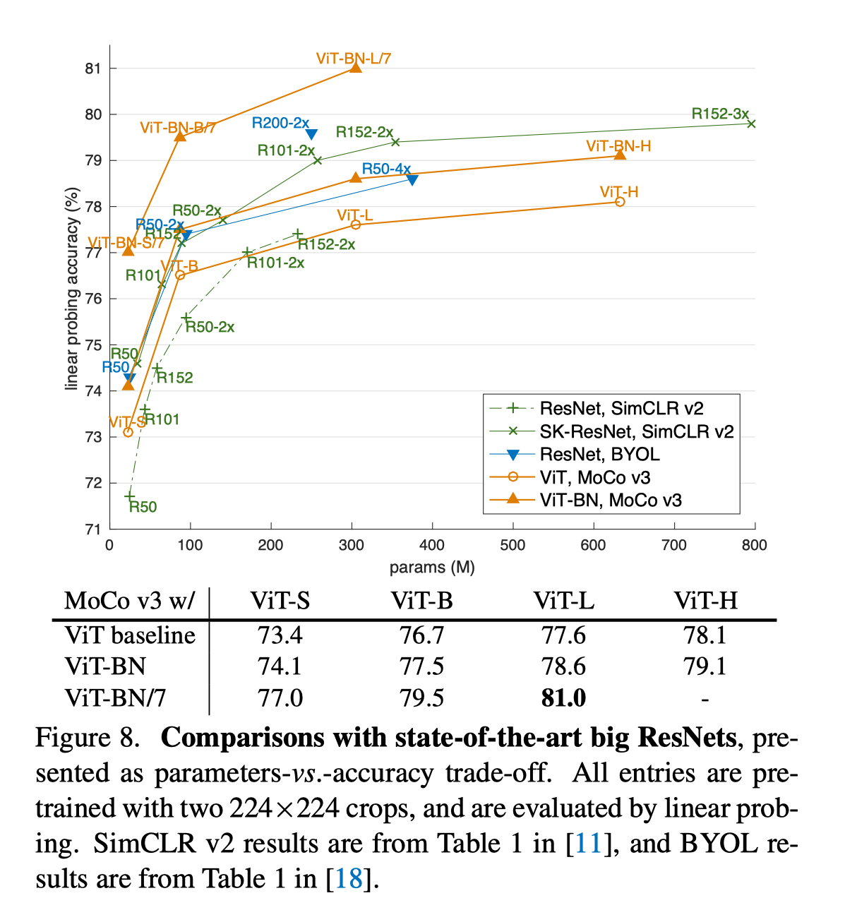 如何评价Kaiming He团队的MoCo v3？ - 知乎