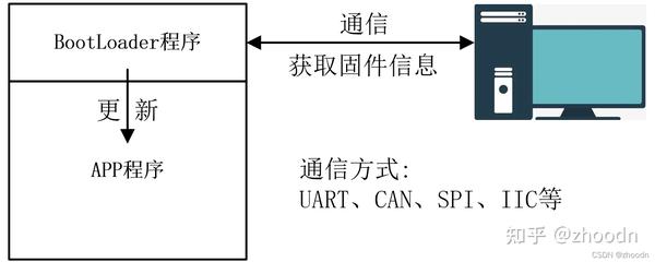 【讲义】STM32的IAP技术，基于CAN总线的STM32F103 BootLoader设计 - 知乎