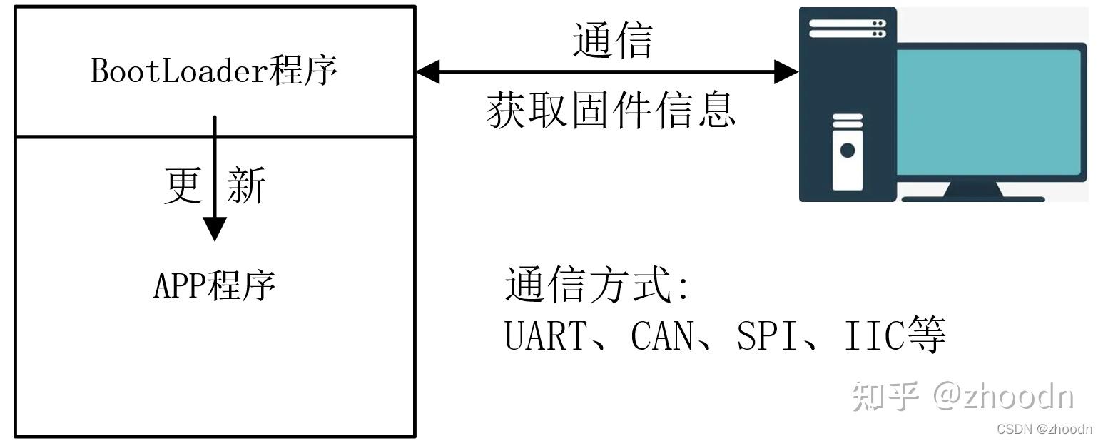 【讲义】stm32的iap技术，基于can总线的stm32f103 Bootloader设计 知乎