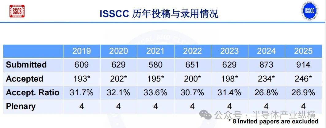 ISSCC 2025：中国收录数量第一，76篇论文亮点解析 - 知乎