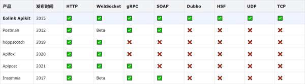 API 接口主流协议有哪些?如何创建不同协议？ - 知乎