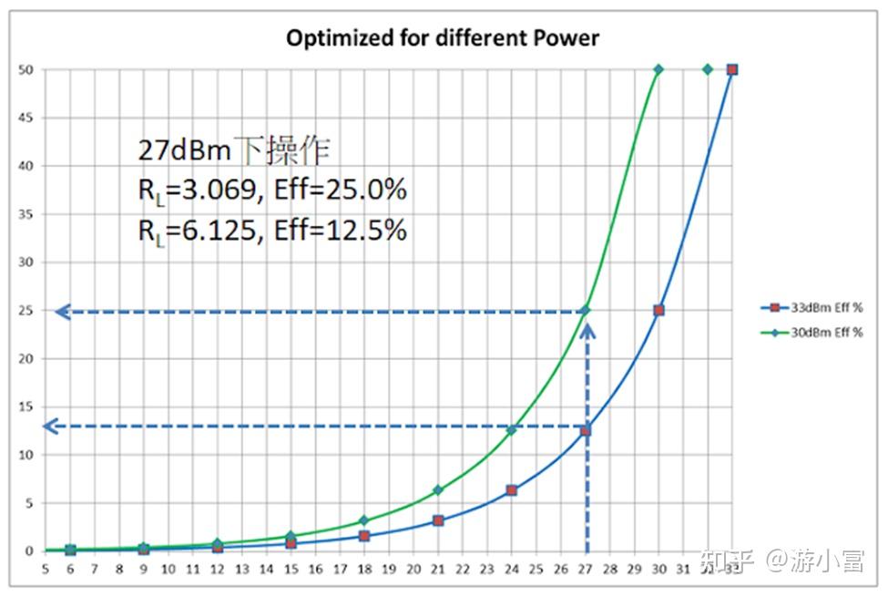 RF Power Amplifier 刚刚好的输出功率与负载线Load Line浅谈，选功率放大器跟买车其实很像 - 知乎