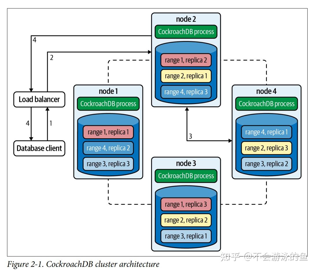 CockroachDB架构简介 - 知乎