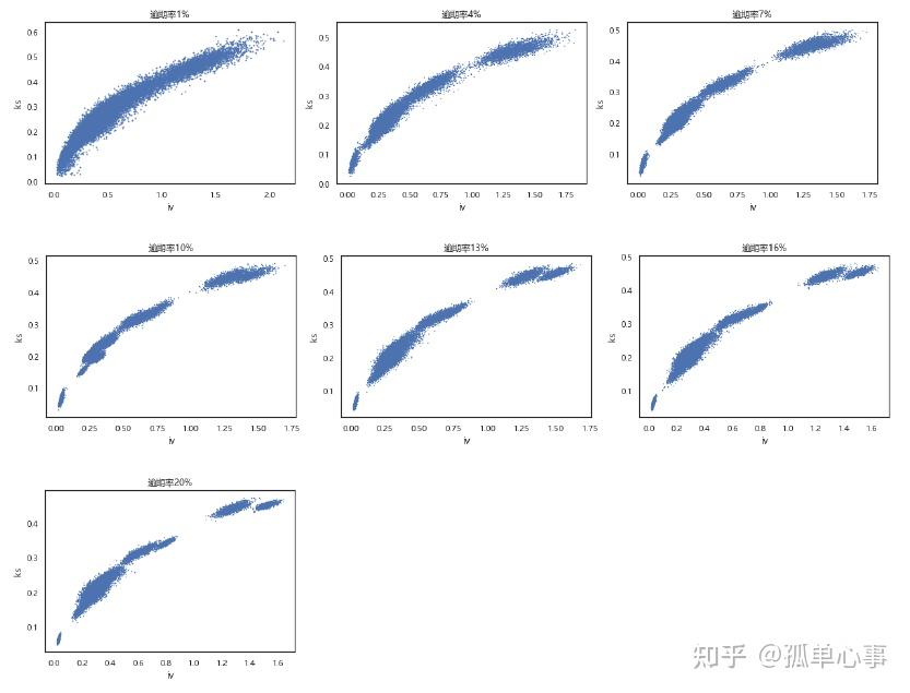 风控模型中IV、AUC、KS指标的关系探索 - 知乎