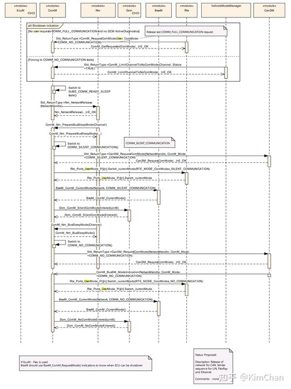 [Classic AUTOSAR学习] ComM --- Communication Manager 通信管理模块(基础篇) - 知乎