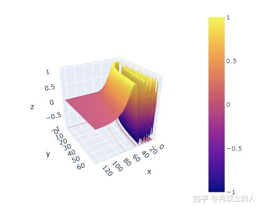 一文教你彻底理解Transformer中Positional Encoding - 知乎