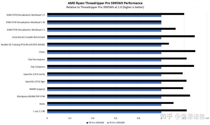 AMD 锐龙 Threadripper Pro 5995WX WEPYC 评测 - 知乎
