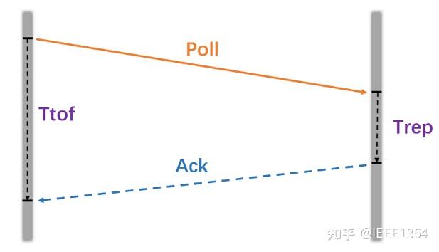 UWB 自学笔记 - 知乎
