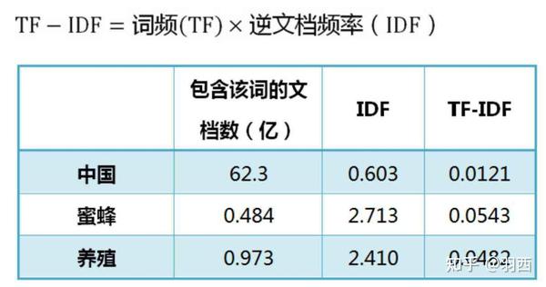 TF-IDF的算法原理及公式 - 知乎