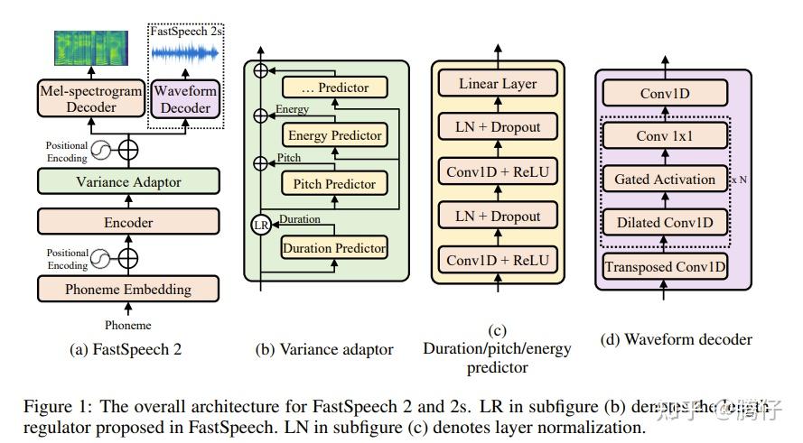 Fastspeech&&Fastspeech2 - 知乎