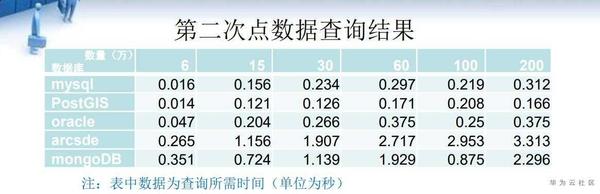 震惊,postgis还可以这样用!!! 知乎