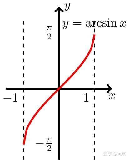 【Latex技巧】利用Tikz画常见的三角函数图像 - 知乎