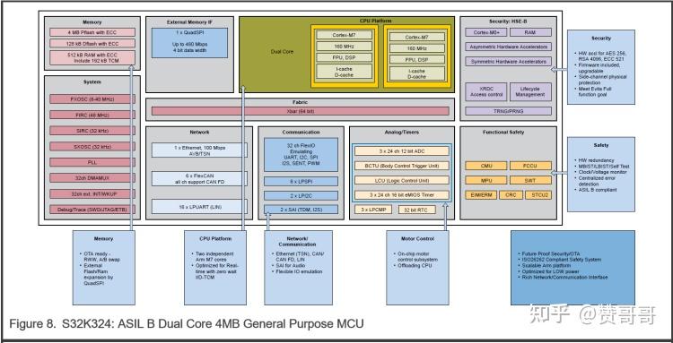 S32K324芯片学习笔记 - 知乎