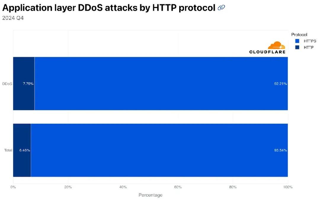 2024 年第四季度全球 DDoS 威胁趋势报告 ｜破纪录的 5.6 Tbps DDoS 攻击 - 知乎