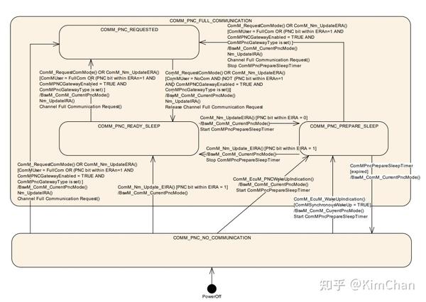 [Classic AUTOSAR学习] ComM --- Communication Manager 通信管理模块(PNC部分网络管理篇) - 知乎