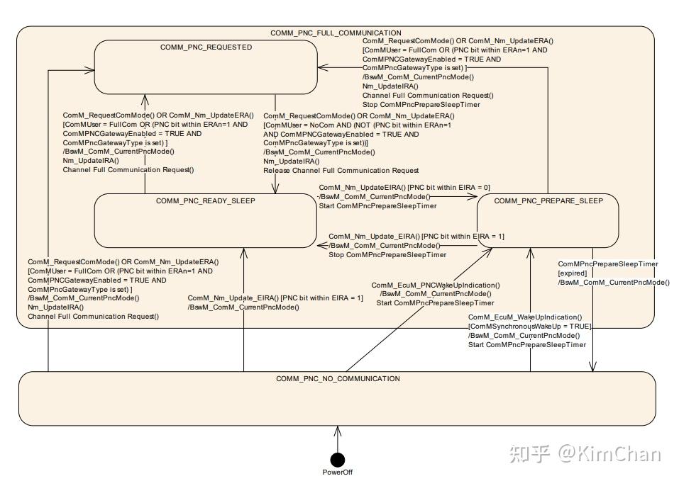 [Classic AUTOSAR学习] ComM --- Communication Manager 通信管理模块(PNC部分网络管理篇) - 知乎