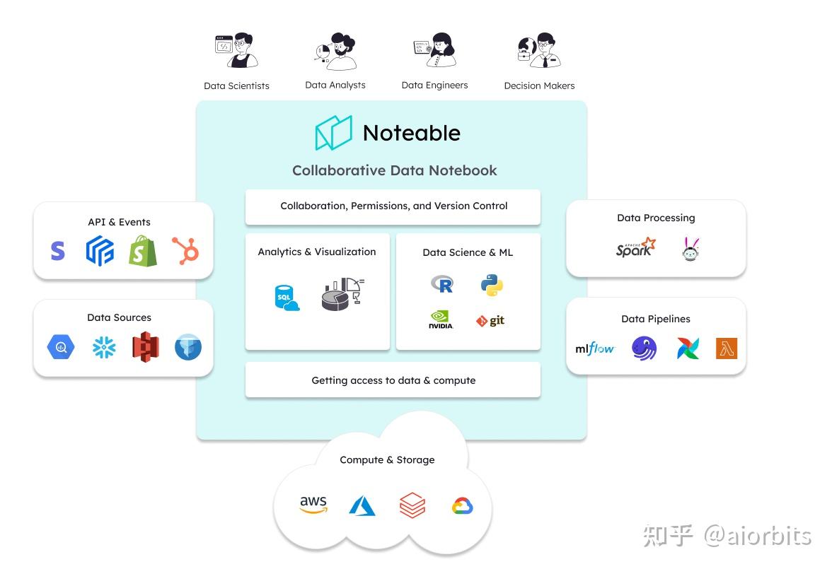 当AIGC遇上元宇宙，Retrato负责创造，Noteable负责分析 - 第七弹 - 知乎