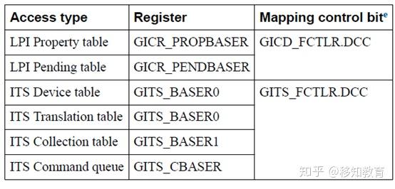ARM GIC（六）gicv3架构-LPI - 知乎