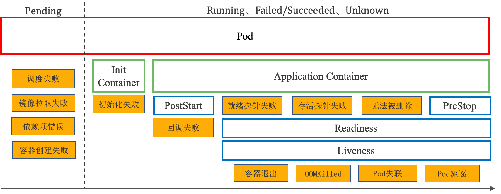 解读K8s Pod的13种典型异常 - 知乎