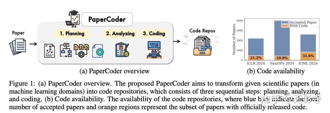 Unsloth推出Dynamic v2.0量化方法，大幅提高模型效率、Paper2Code：首个自动将AI论文转化为可执行代码的框架、Token-Shuffle：突破AR模型图像生成分辨率瓶颈 ...