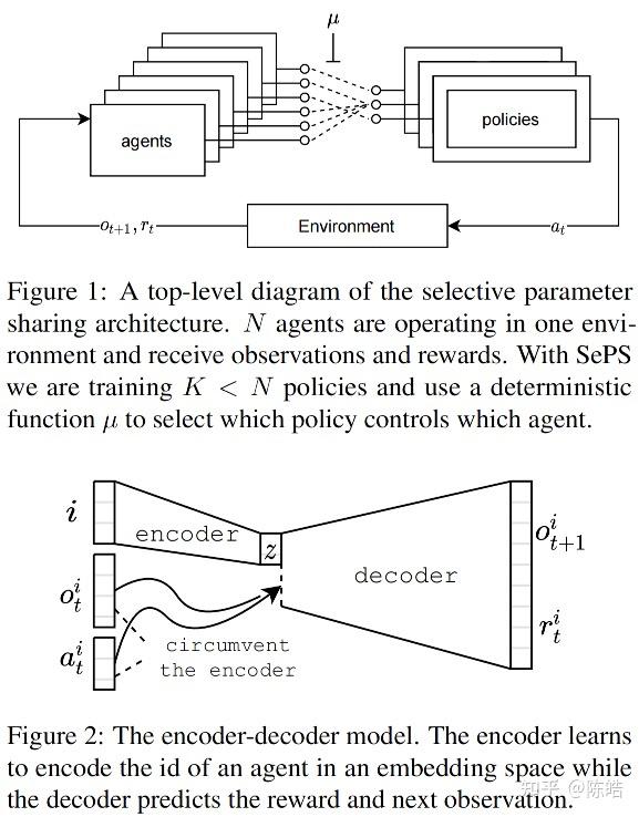MARL部分参数共享/动态网络路由 - 知乎