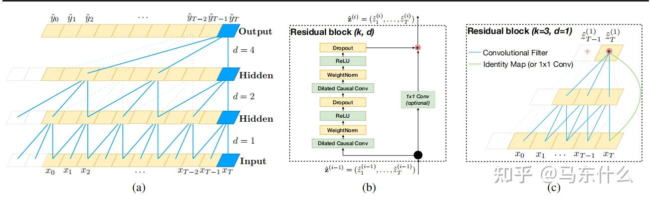 TCN深入分析（更新于2021-06-02） - 知乎