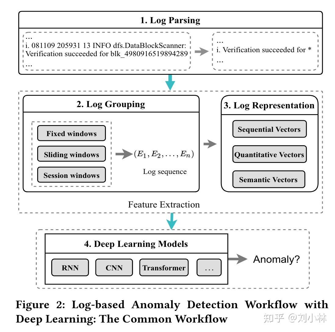 [日志缺陷检测综述]Log-based Anomaly Detection with Deep Learning - 知乎